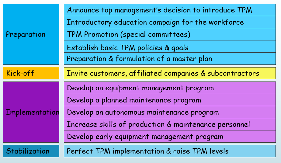 Study of Manufacturing System: Total productive maintenance (TPM ...