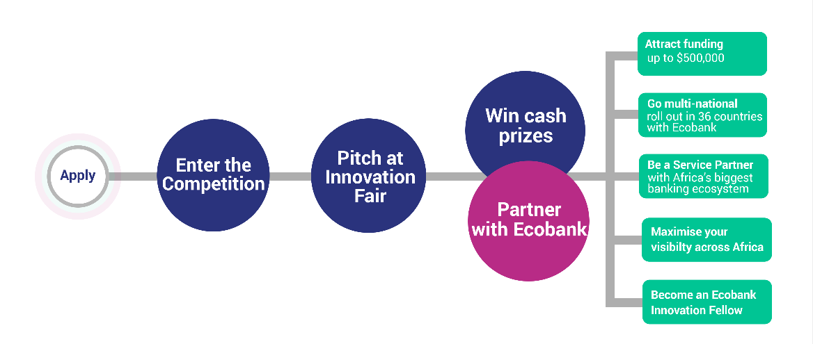Money&Markets-East Africa: Ecobank announces finalists of the Ecobank ...