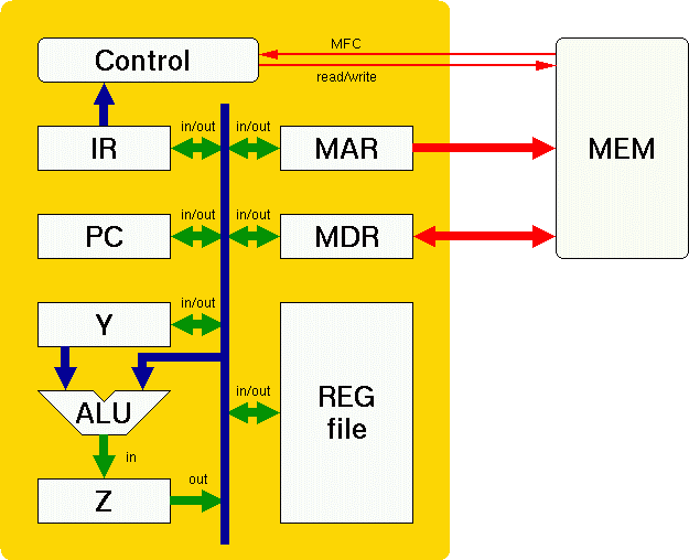 mayorpelangi: Instruction Set Architecture (ISA)