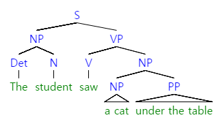 영어 문장의 중의성 (Ambiguity of English sentences) - English Semantics - arkainoh
