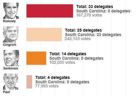 III Percent: Delegate Count