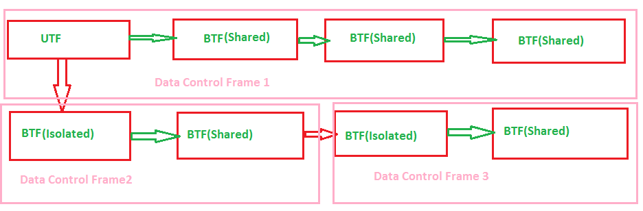 ADF UI: What is Data Control Scopes and Data Control Frame