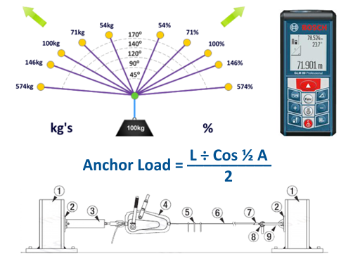 Blog - Safework4you.com: Как по уму рассчитать Троллей (Tensioned Lines)