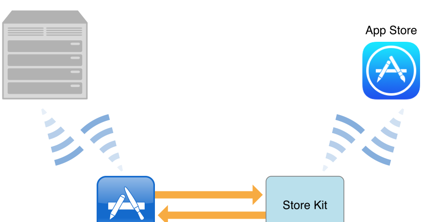 삽질 중: iOS, Samsung IAP, Unity Overview