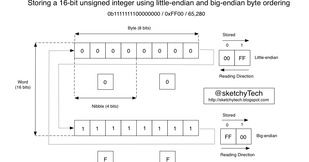 sketchyTech: Understanding UTF-8, UTF-16, Endianness and the BOM (Byte ...