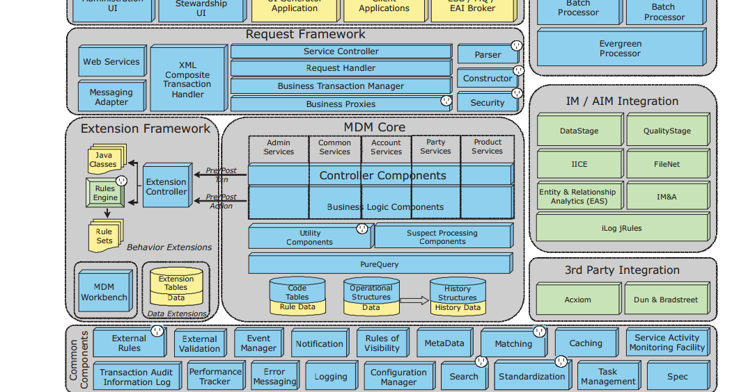 IBM MDM Yellow Pages: MDM Architecture