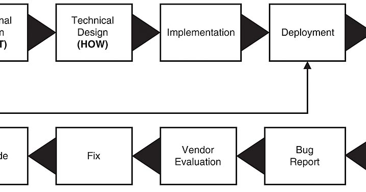SDLC Metode Build and Fix