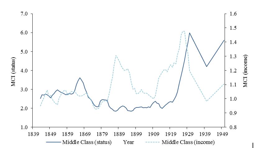 European Historical Economics Society | The Rise of the Middle Class ...