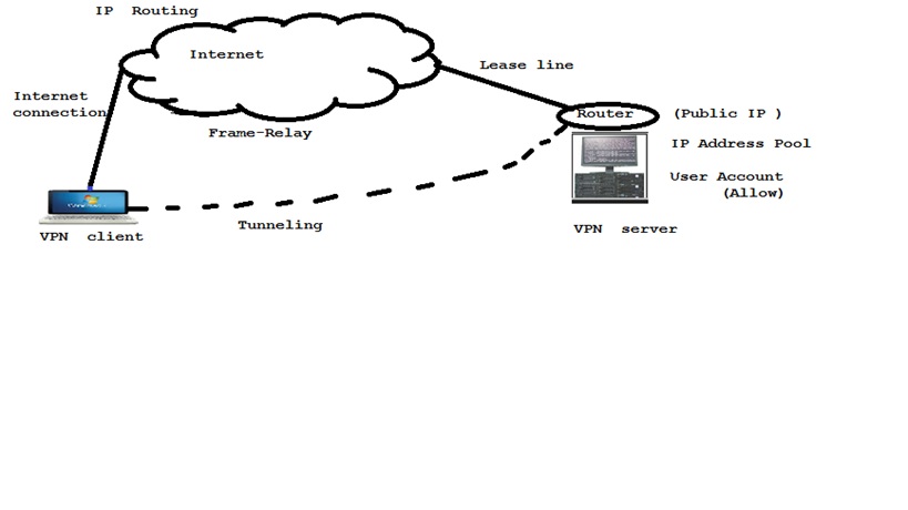 Easy tips2051: What is RAS and VPN. How To install and configure VPN