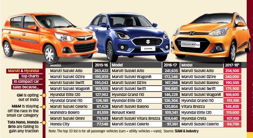 Twenty22-India on the move: Maruti dominates Top 10