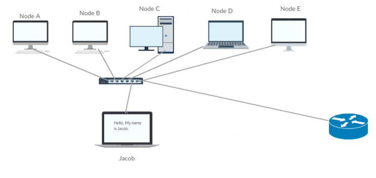 Limited broadcast address and Directed broadcast address | CS Monk