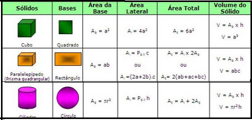 SEMPRE A MATHEMATICAR...COM MÚSICA: Formulas das áreas e volumes