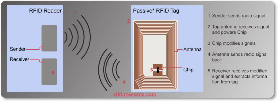 2R Hardware & Electronics: Application of RFID Technology for Libraries