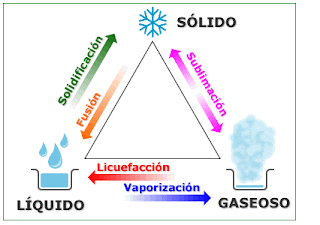 Física y química de un vistazo.: Los cambios de estado de la materia