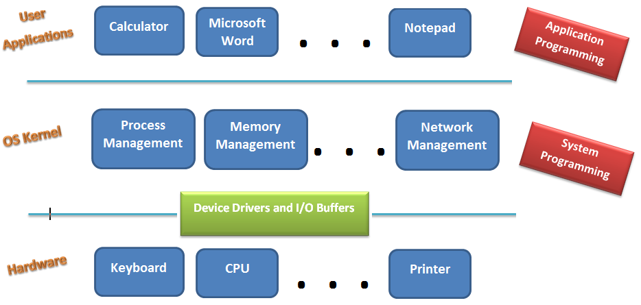Learn C and OS Concepts