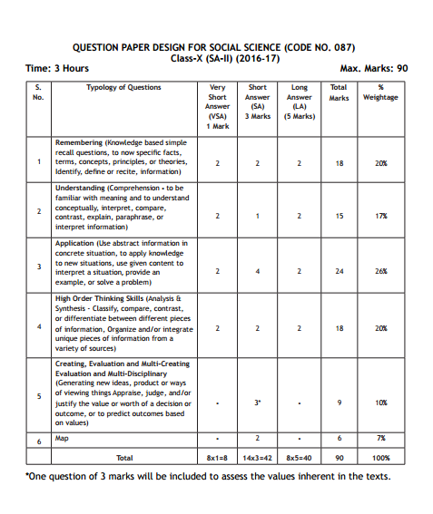 SocialScience4U: QUESTIONS PAPER DESIGN FOR SOCIAL SCIENCE CLASS X SA ...