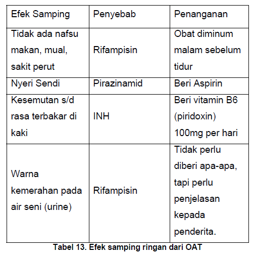 pharmacist-healthcare: MASALAH TERAPI OBAT ANTI TUBERKULOSIS