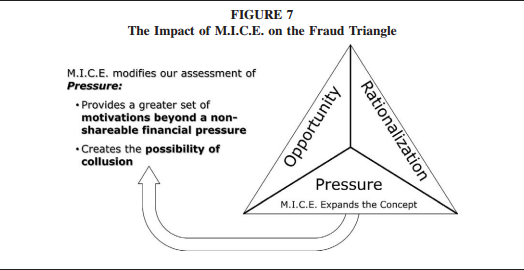 The Journey Starts Here: Fraud Theories (Triangle, Diamond, M.I.C.E ...