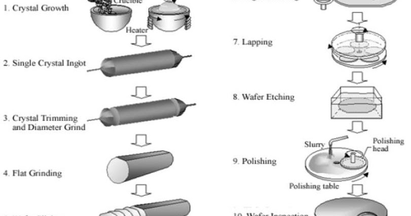 Semiconductor Manufacturing Process: Semiconductor device fabrication ...