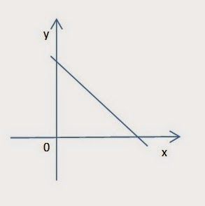 Cantinho da Matemática: Gráfico de uma Função Decrescente.