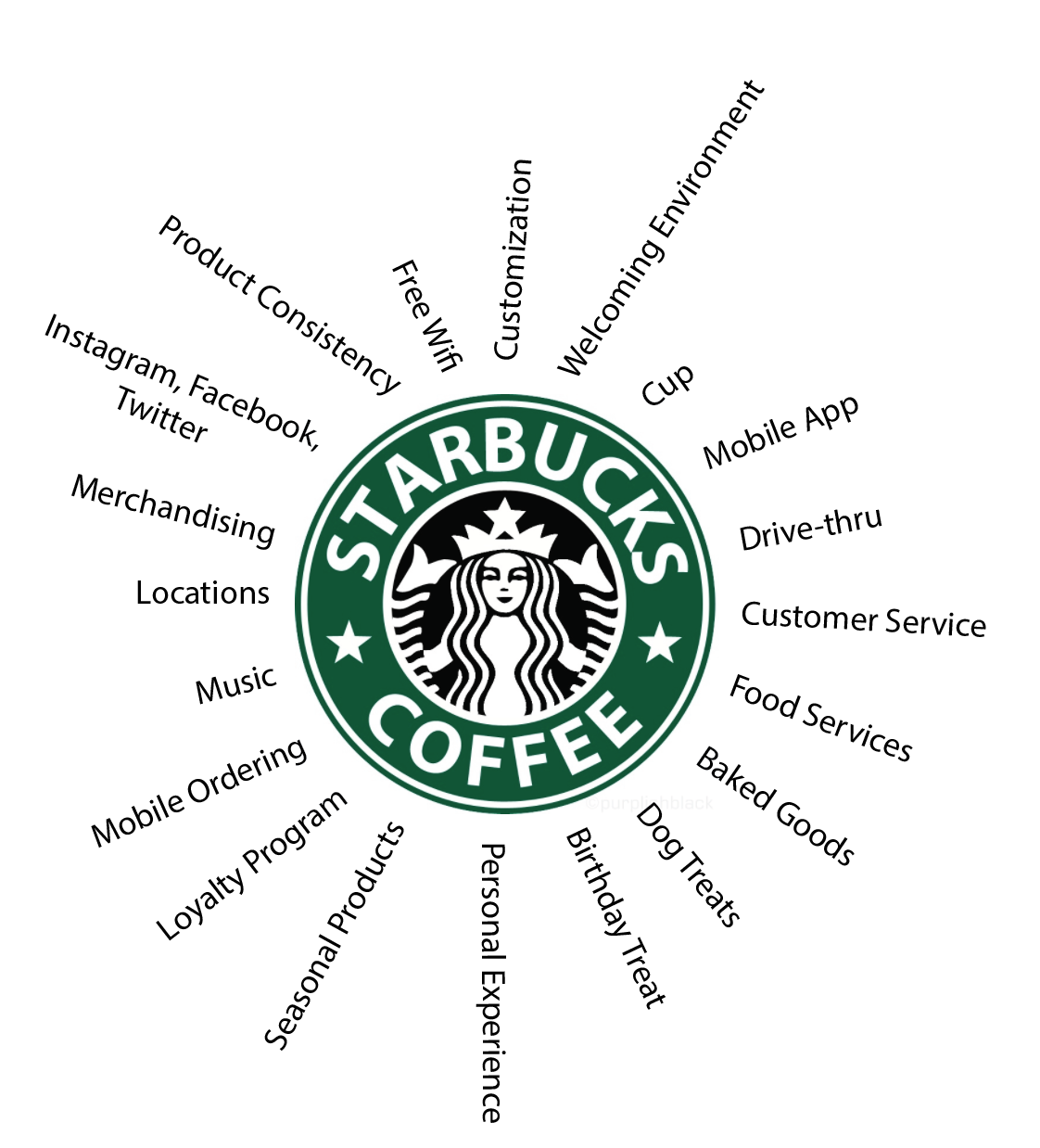 Starbucks Brand Extension: Step 2: Starbucks Brand Research