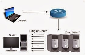 Semangat: Serangan Dos Menggunakan ping of death