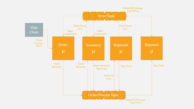 GitHub - daneshzaki/tashkent: Sample Node.js code that uses Rabbit MQ to implement choreography ...