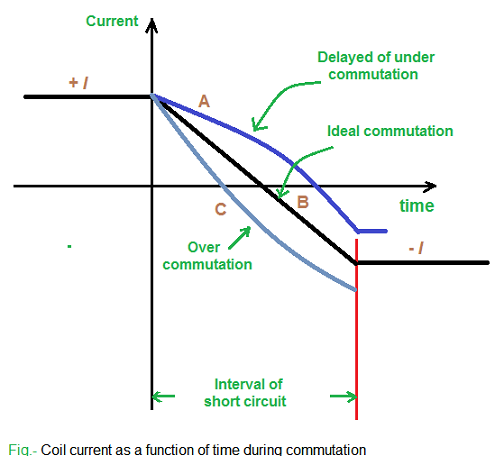 Commutation in DC Generator - Electrical Study Notes