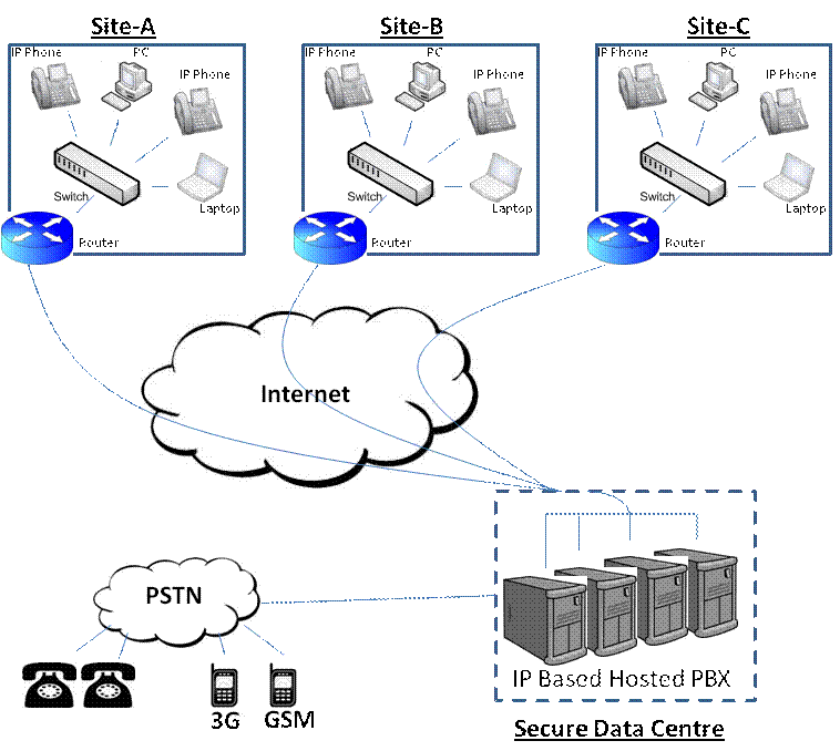 Hosted VoIP & Hosted PBX Solutions