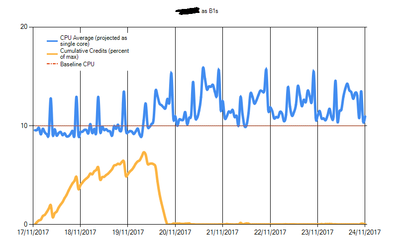 Super Automation Station: Azure Burstable VMs - Will it Burst?