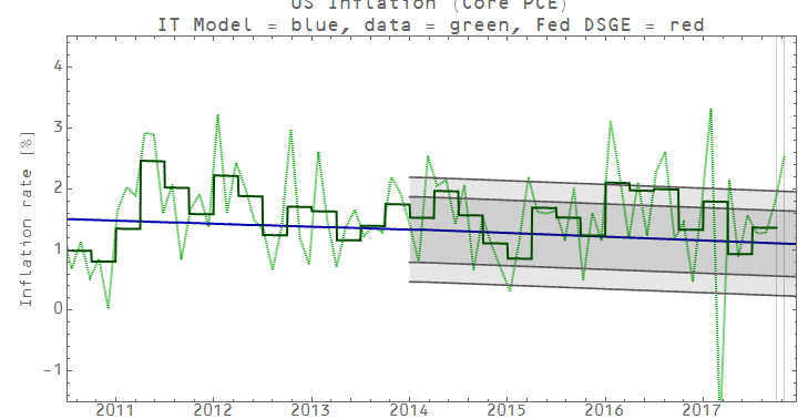 Information Transfer Economics: Comparing my inflation forecasts to data