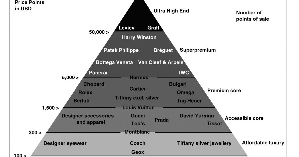 Infografía: Jerarquía de las marcas de lujo