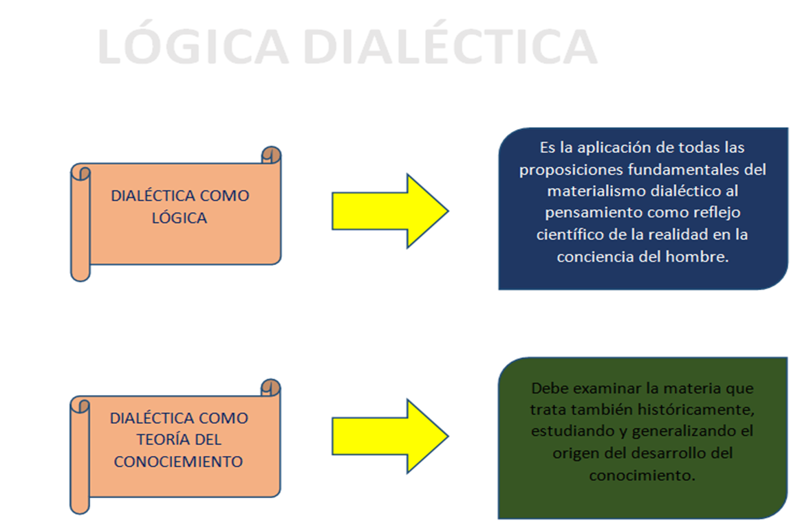 Elementos de la Lógica Formal y Lógica Dialéctica: 2018