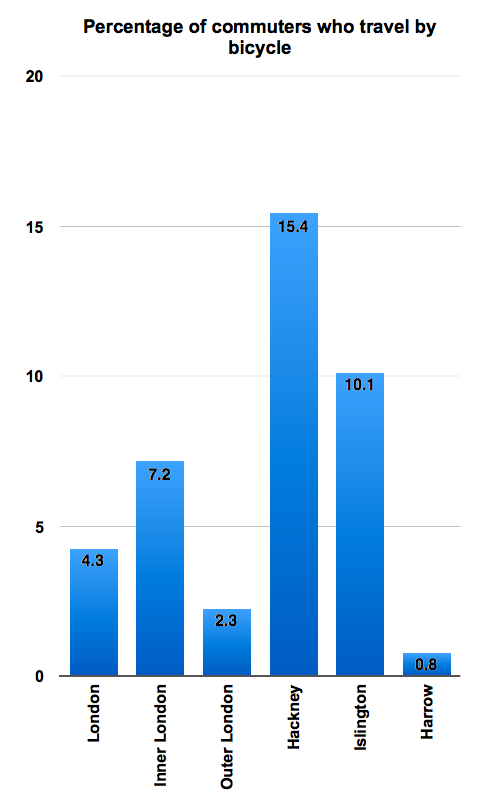 CycleAndWalkHackney: Who cycles? The demographics of cycling in Hackney