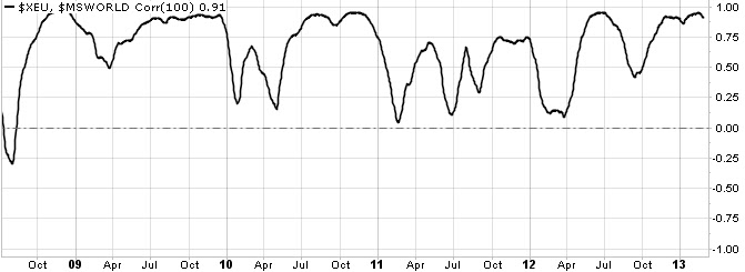 Charts etc.: Euro Chart Remains Bullish