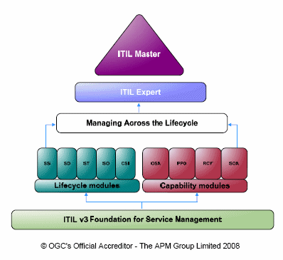 Information Technologies Infraestructure Library - ITIL v3 ...