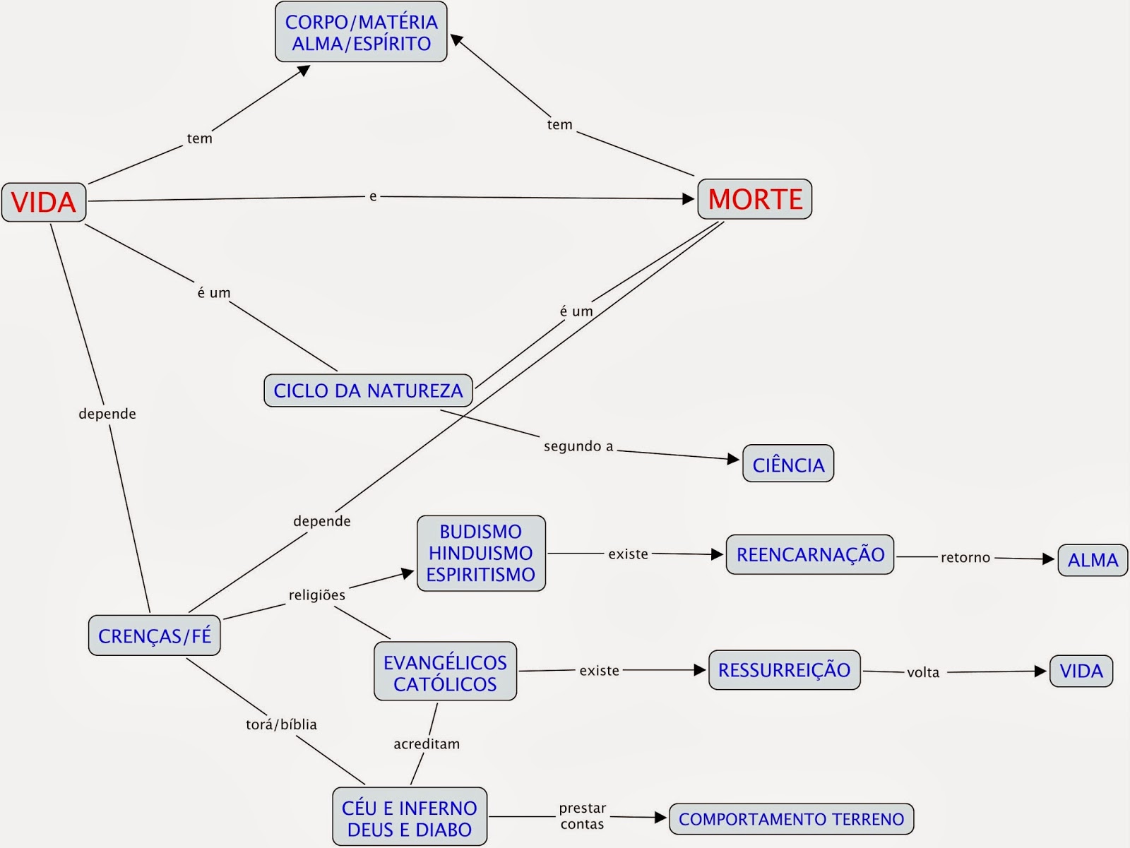 Dilemas da vida e da morte: Mapa conceitual sobre vida e morte