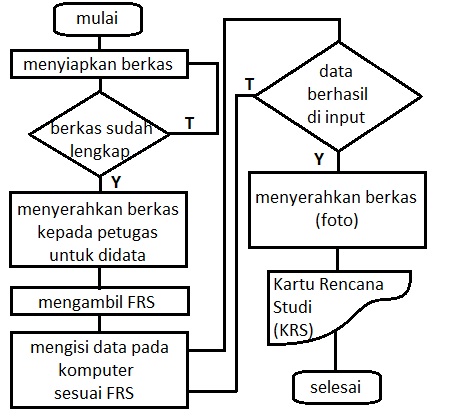 Life's Project: Flowchart Mengisi KRS di Universitas Gunadarma