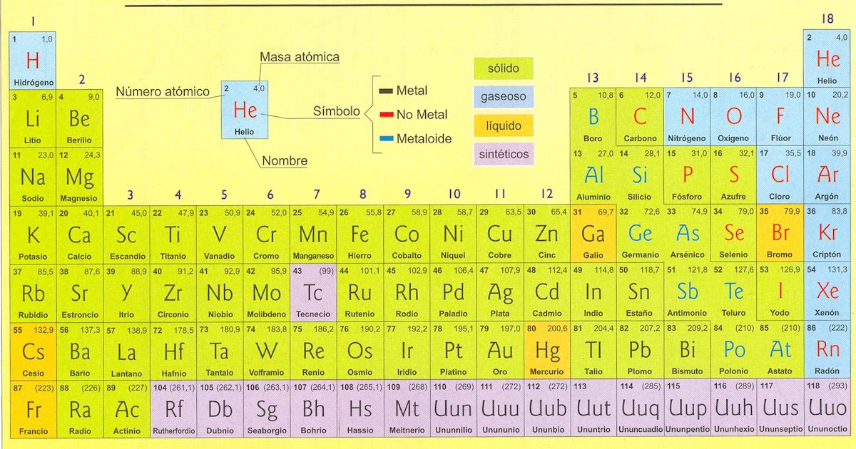 Tabla Periodica: La Tabla Peri dica De Los