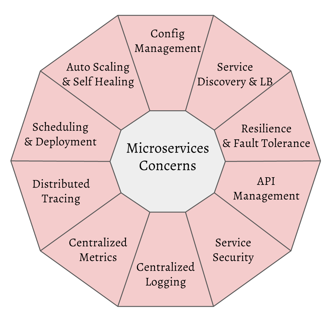 Deploying Microservices: Spring Cloud vs. Kubernetes Deploying Microservices: Spring Cloud vs. Kubernetes
