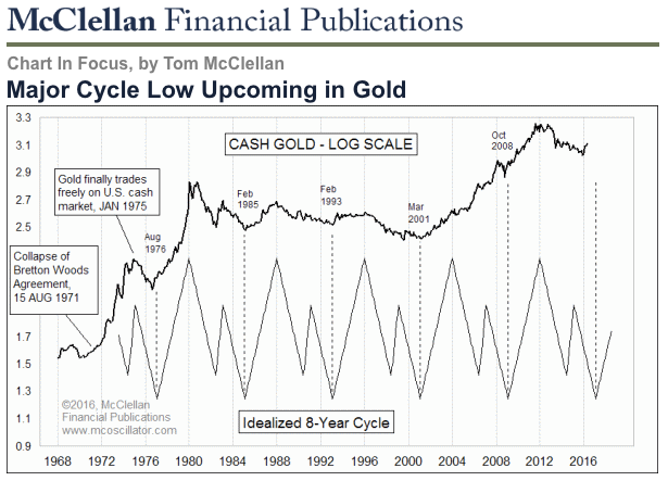 JustSignals: Major Cycle Low in Gold coming
