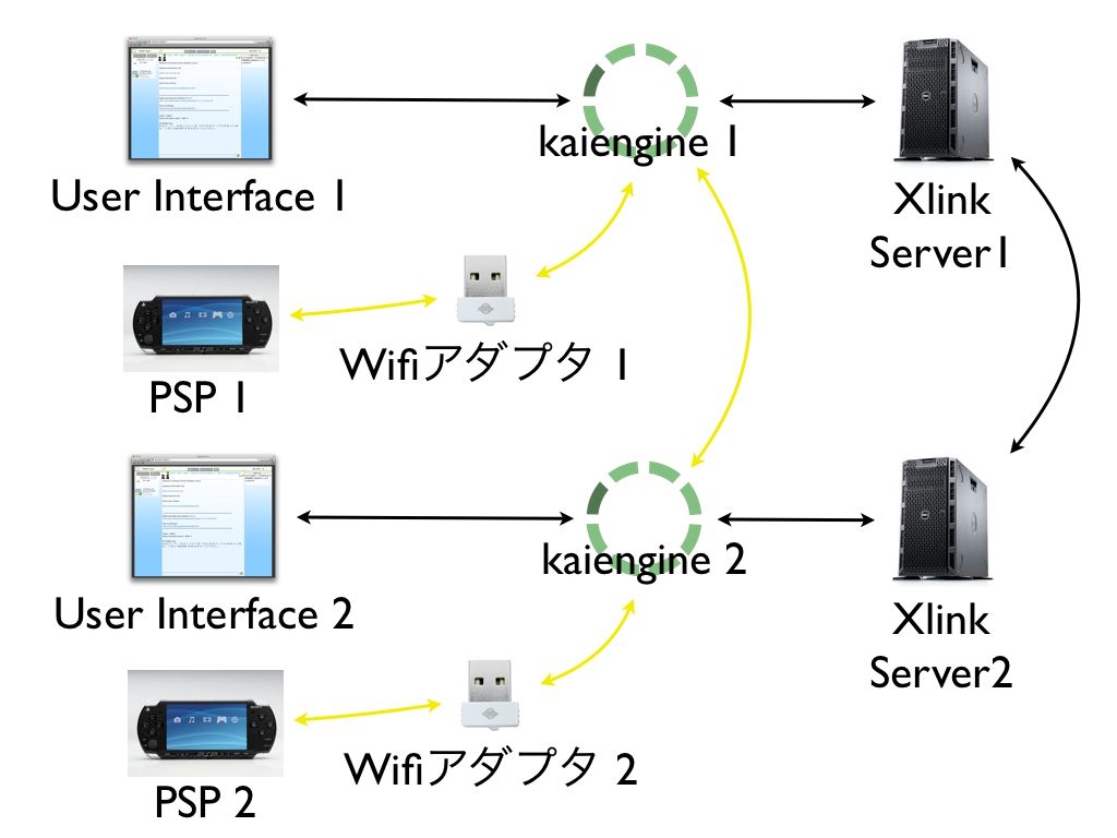 Akronの開発室（仮）: Xlink Kai仕組み2