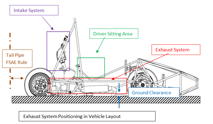 Exhaust System Design and Development Management for Cars, SUV, MUV & FSAE