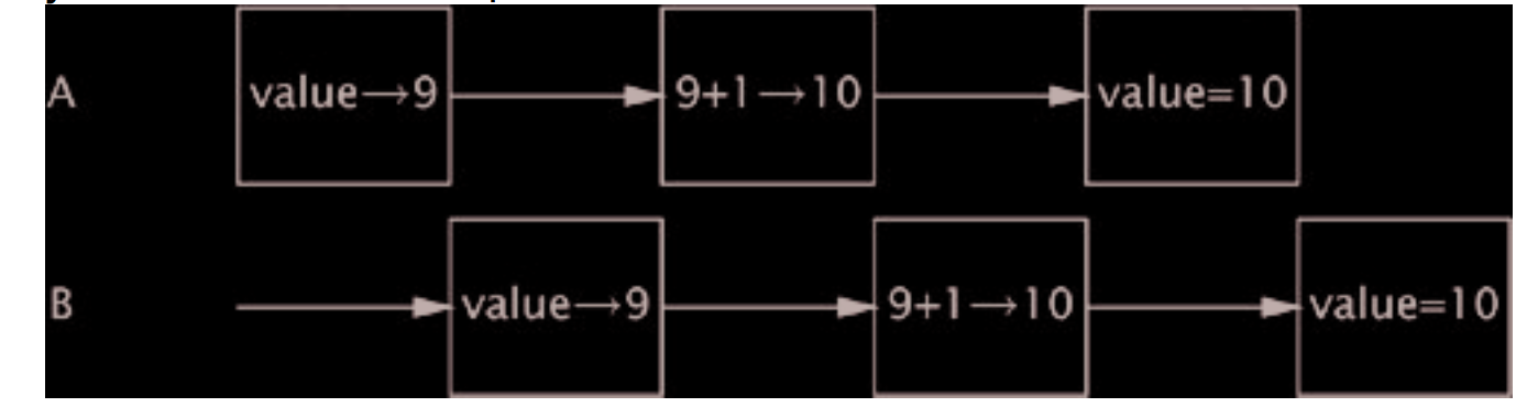 Sonny不讀不行: Java concurrency 1 - Thread safe是什麼意思？