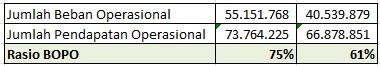 Cara Menghitung Rasio Beban Operasional terhadap Pendapatan Operasional ...