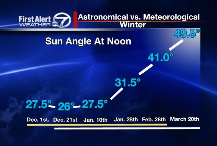 Rob Elvington's NorthState Forecast Blog: Meteorological Winter vs ...