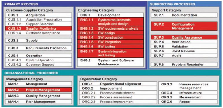 소프트웨어공학 포털 블로그: SPICE(Software Process Improvement and Capability ...