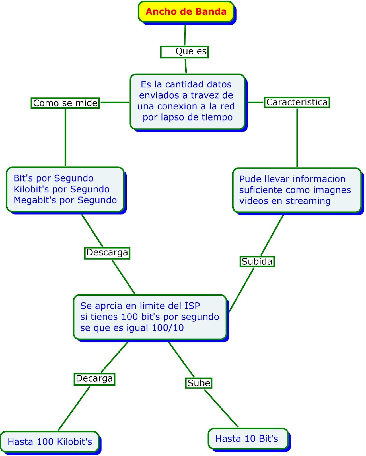 Telecomunicaciones y algo mas.: Ancho de Banda