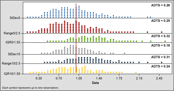 A Study of Estimates of Sigma in Small Sample Sizes | Process News
