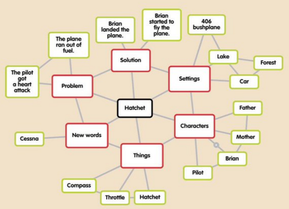 Make Learning POP with Popplet | Virginia is for Teachers